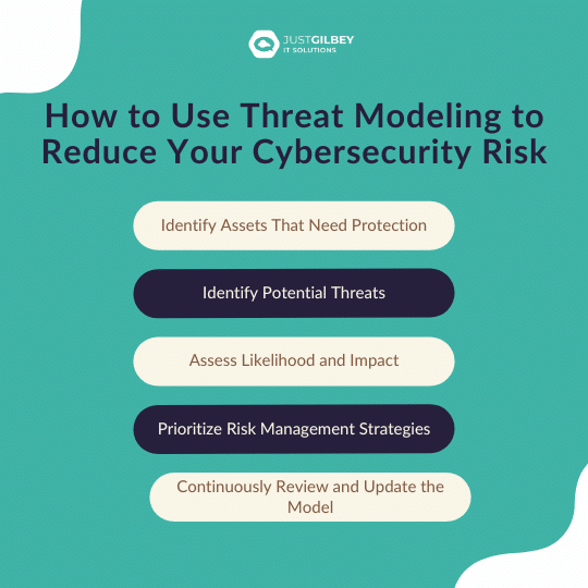How To Use Threat Modeling To Reduce Your Cybersecurity Risk | Just ...
